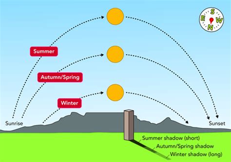 181 Solar Energy And The Earths Seasons Relationship Of The Sun