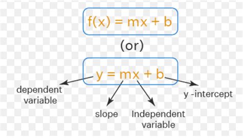 Algebra Candc Unit 1 Modeling And Analyzing Linear Functions 10th Grade
