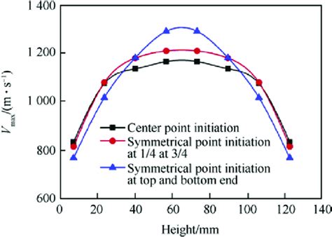Axial Velocity Distributions Of Semi Preformed Part Fragments Under Download Scientific Diagram