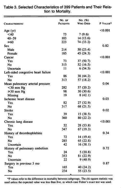 The Clinical Course Of Pulmonary Embolism Nejm