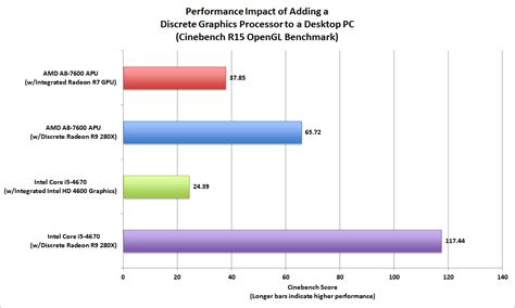 Tested Why Almost Every Pc Could Use A Video Card Upgrade Pcworld