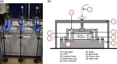 A Image And B Schematic Of Oedometer Set Up Used For Determining