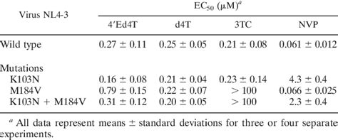 Effect Of K103n Mutation On Anti Hiv 1 Activities Of Rt Inhibitors In