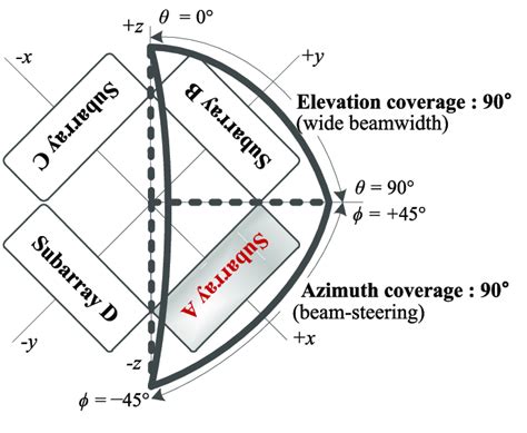 Design Concept Diagram Of The Proposed Hemispherical Beam Coverage Download Scientific Diagram