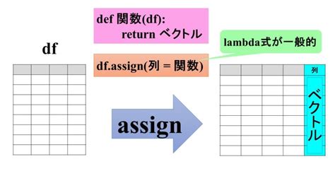 【pandas】assign：列の追加・更新【データフレーム処理】