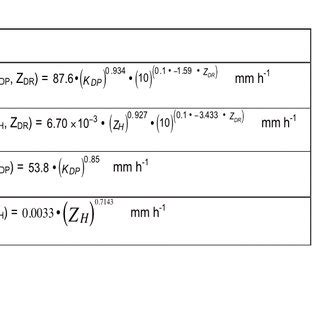 Flow Diagram Showing The Polarimetric Rainfall Algorithm Decision Tree Download Scientific