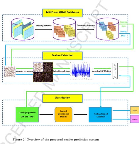 Figure From Wavelet Based Gender Detection On Off Line Handwritten Documents Using