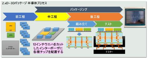 Nvidiaのgpu不足は今後も続く ボトルネックはhbmとtsmcの中工程か Lmm240507nano02 Ee Times Japan Nvidiaのgpu不足は今後も続く ボトルネックはhbmとtsmcの中工程か Lmm240507nano02 Ee Times Japan