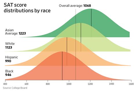 Race Differences In Intelligence In 20 Charts American Renaissance