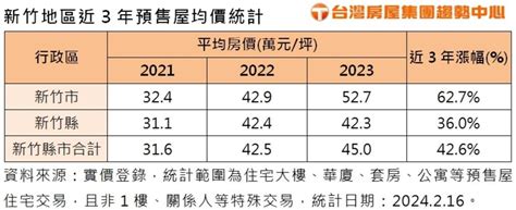 台積電破700「竹科新貴」鈔能力發威？這區房價「逼8字頭」較勁雙北｜四季線上4gtv