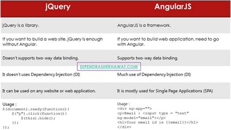 Advantages Of Using Angularjs Over Jquery