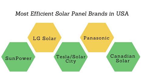 Most Efficient Solar Panel Brands In Usa Sigma Earth