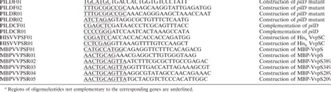 Oligonucleotides Used In This Study Oligonucleotide Sequence 533 A