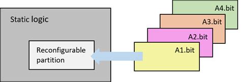 Deep Neural Networks On Fpga Exploiting Partial Reconfiguration Dj Park