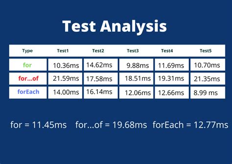 For If Loop Vs Foreach 4 By Lottemintmd Plugin Builders Bubble