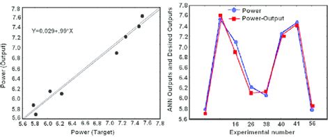 Comparison Of Experimental And Ann Outputs For Hc Download