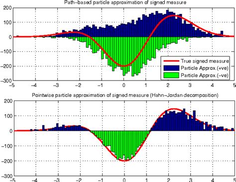 Figure 1 From Maximum Likelihood Parameter Estimation In General State Space Models Using