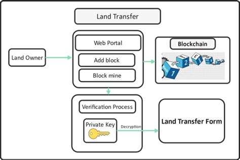 Secure Land Transfer Using Blockchain Download Scientific Diagram