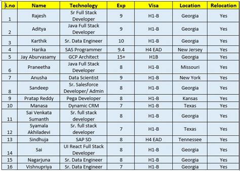 Java Programmer Sas Pega Dataengineer Uideveloper Frontenddeveloper Srikanth Gollapudi
