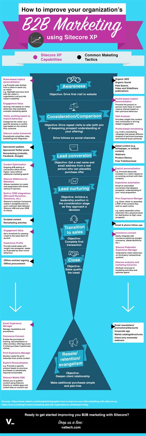 Infographic How To Improve Your B2b Marketing With Sitecore Xp Valtech