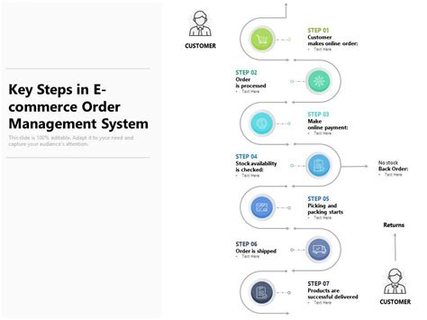 Key Steps In E Commerce Order Management System Presentation Graphics Presentation