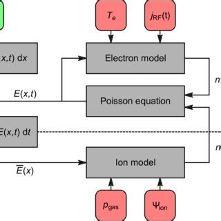 Structure Of An RF Boundary Sheath Model The RF Modulated Sector Download Scientific Diagram