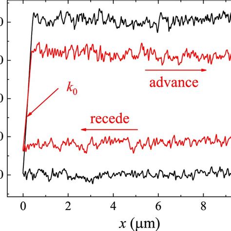 Frictional Force Loops Measured On A Smooth Silicon Wafer Surface The
