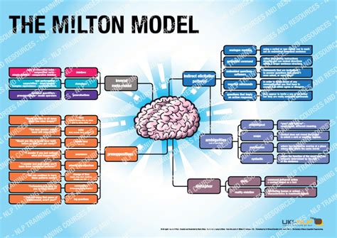 Milton Model Nlp Training Resources For Nlp Training Courses Jmg Associates