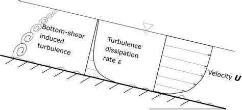 Sketch Of Bottom‐shear‐induced Turbulence Turbulence Dissipation Rate Download Scientific