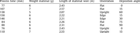 Sample Data For Fdm Process Parameters Download Scientific Diagram