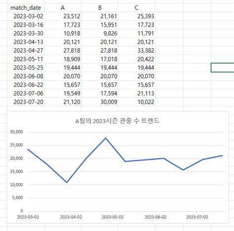 엑셀 꺾은선그래프 만들고 숫자 값 보이게 하기 네이버 블로그