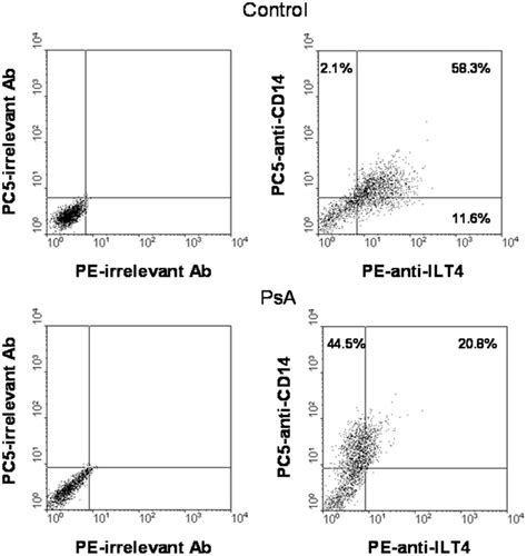 Dot Plots Showing Cd14ilt4 Co Expression In Cd40l Monocytes From