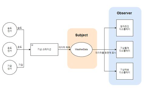 내일배움캠프 Til 디자인 패턴 옵저버 패턴 내일배움캠프 Til 디자인 패턴 옵저버 패턴