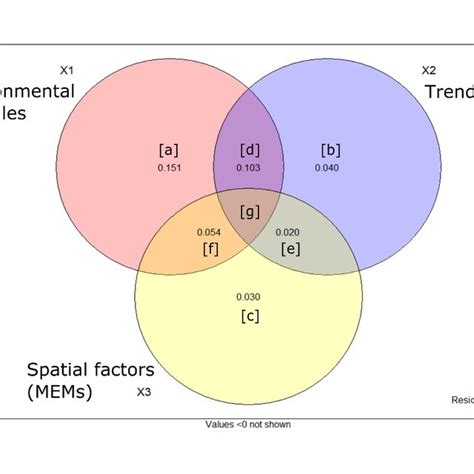 Venn Diagram Illustrating The Results Of The Variation Partitioning Download Scientific Diagram
