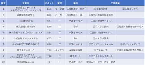 「隠れ優良ホワイト企業ランキング」を発表しました！ 就活塾はホワイトアカデミー 一流・ホワイト企業内定率no1
