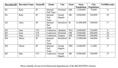 Solved Identify All Non Trivial Functional Dependencies Of