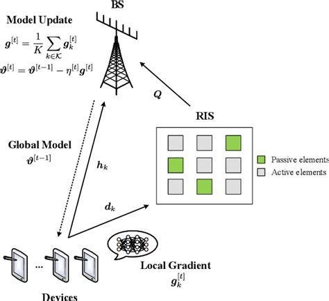 Figure 1 From Hybrid Reconfigurable Intelligent Surface Assisted Over The Air Federated Learning