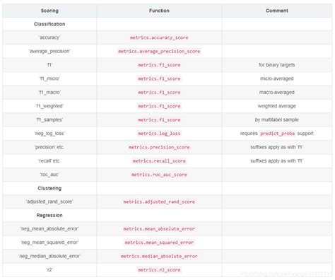 机器学习模型评分总结（sklearn）modelscore Csdn博客