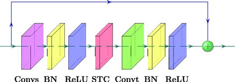 Spatial Temporal Basic Block Download Scientific Diagram