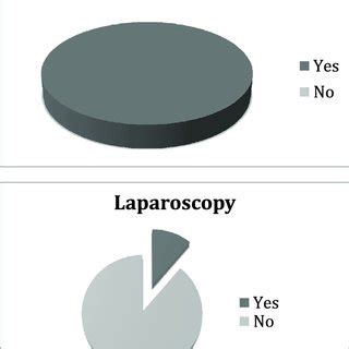 Additional Procedures Operative Cholangiogram And Or Common Bile Duct Download Scientific
