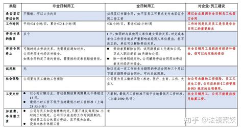 非全日制用工的常见问题 知乎