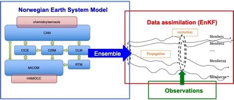 Norwegian Center For Data Assimilation Norwegian Center For Data