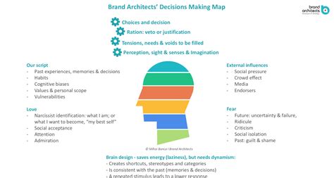 Decision Making Map Psychology Applied To Marketing I Addictive
