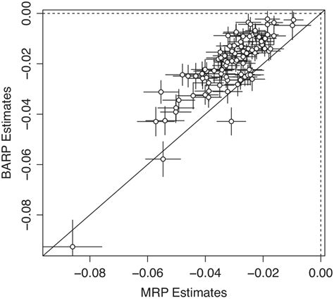 Barp Improving Mister P Using Bayesian Additive Regression Trees