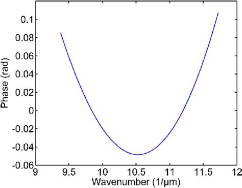 Nonlinear Phase Error Caused By The Effective Thickness Download Scientific Diagram