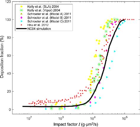 Data Comparison Of Particle Deposition Fraction As A Function Of The