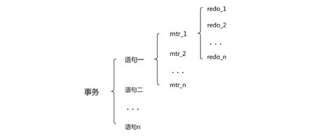 MySQL事务日志 redo log 详解 阿里云开发者社区