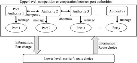 Concept Of Bilevel Model Download Scientific Diagram