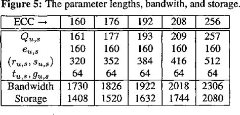 Figure 5 From A High Speed Ecc Based Wireless Authentication On An Arm Microprocessor Semantic