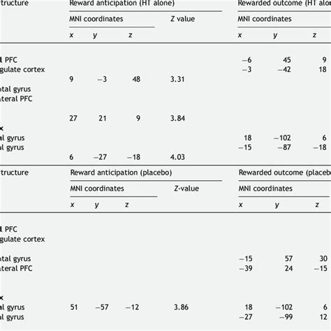 Bold Response During Reward Anticipation And At The Time Of Rewarded Download Table